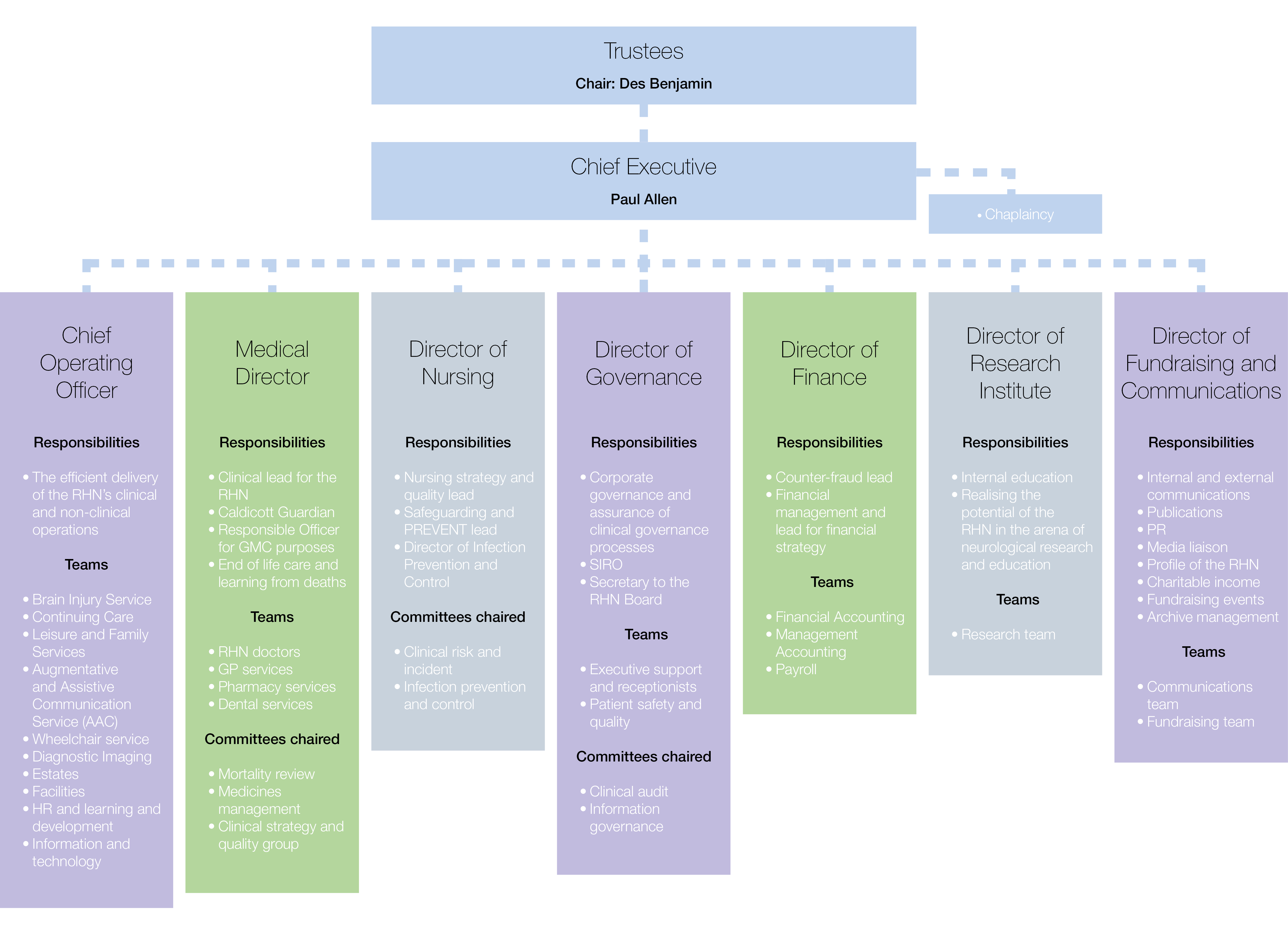 How we're organised | Royal Hospital for Neuro-disability